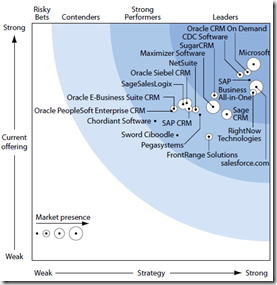 Leon's CRM Musings: Forrester Trajectories of CRM Solutions